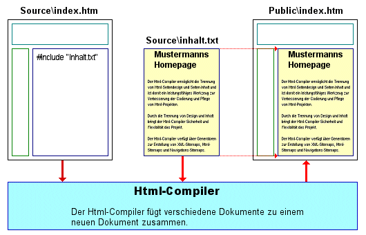 Die Html-Compiler Software mit SEO Tools und Webmaster Tools